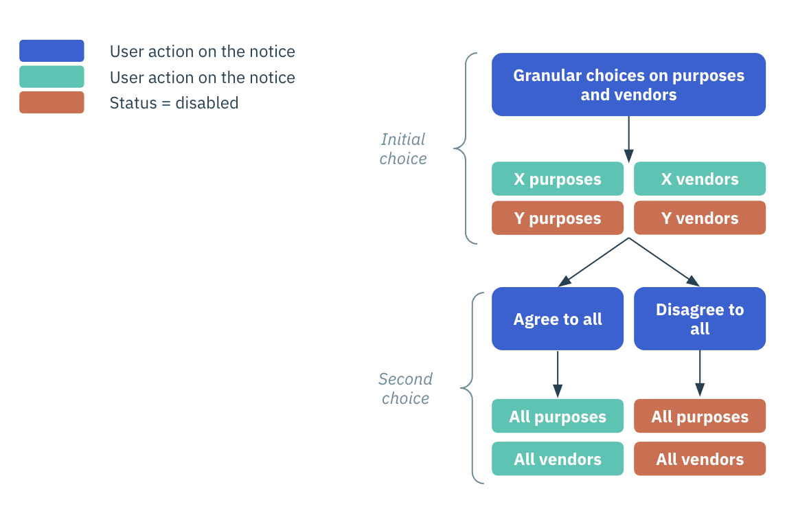 User consent management using Didomi
