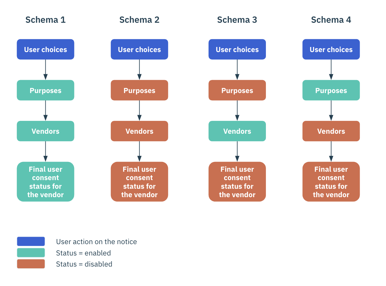 User consent management using Didomi