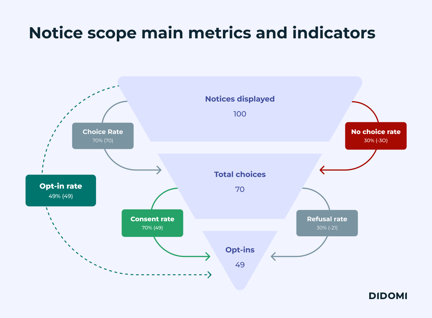 CMP notice scope - Metrics and indicators
