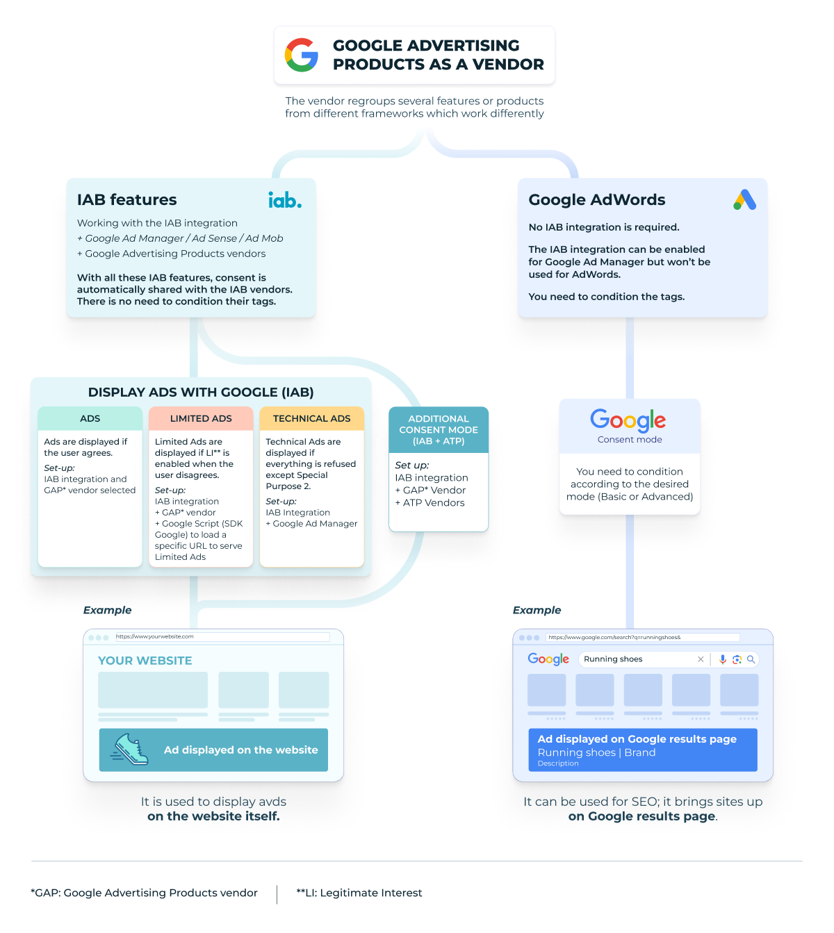 Comprendre le vendor Google Advertising Products