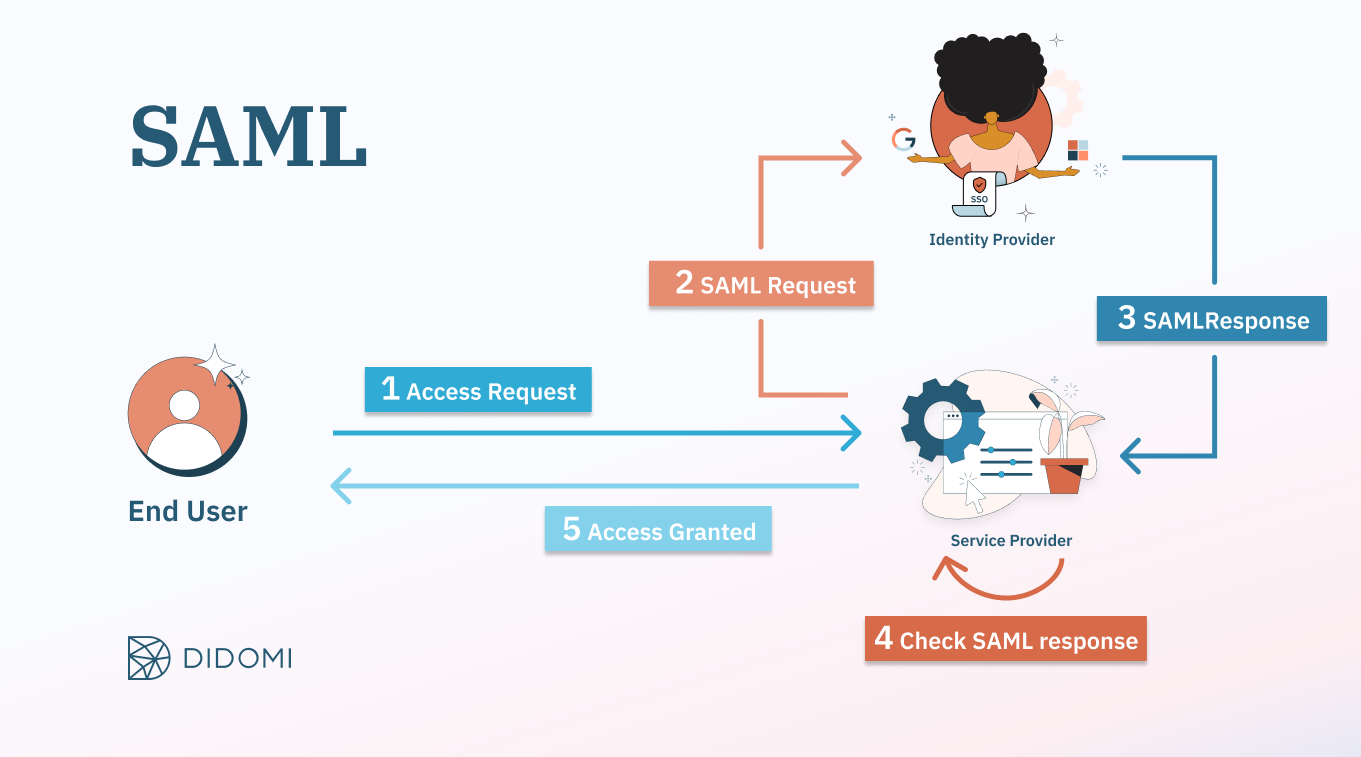 Understand Single Sign-On