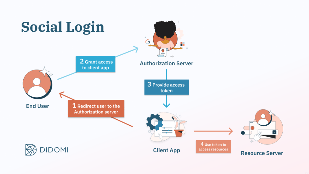 Understand Single Sign-On