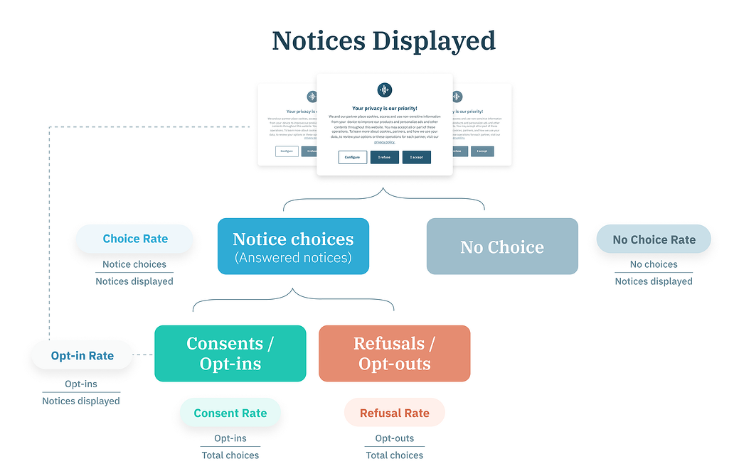 CMP notice scope - Metrics and indicators