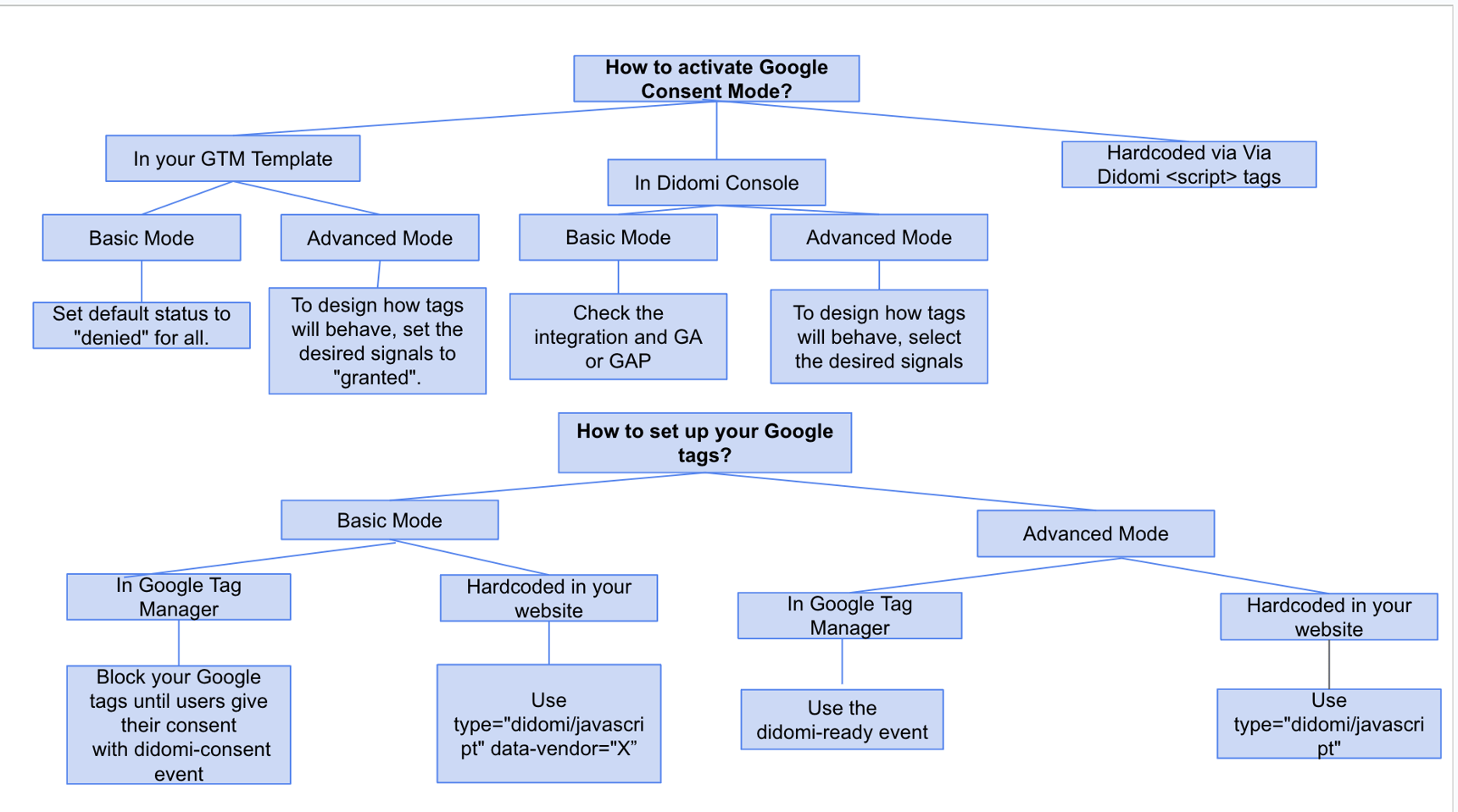 Configure Google Consent Mode with Didomi